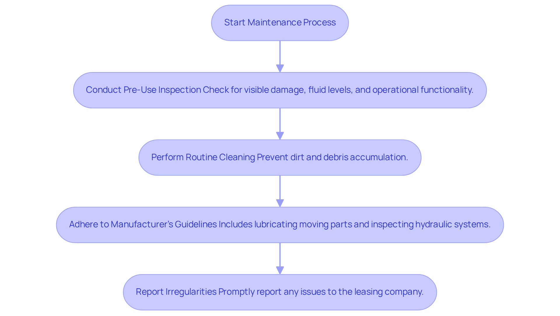 This flowchart guides you through the essential steps for maintaining rented landscape equipment. Start at the top and follow the arrows down to ensure you cover each important aspect of maintenance, from inspections to reporting any issues.