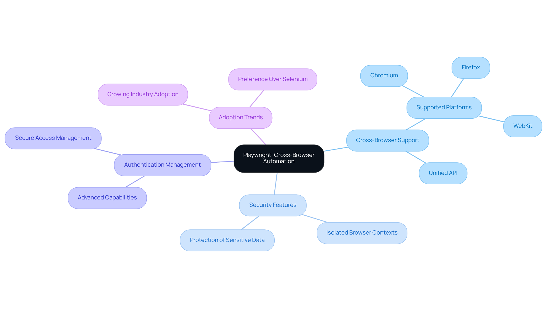 The central node represents Playwright, while the branches illustrate its key features and trends. Each branch connects to specific details, helping you understand how Playwright enhances web application security and automation. The central node represents Playwright, while the branches illustrate its key features and trends. Each branch connects to specific details, helping you understand how Playwright enhances web application security and automation.