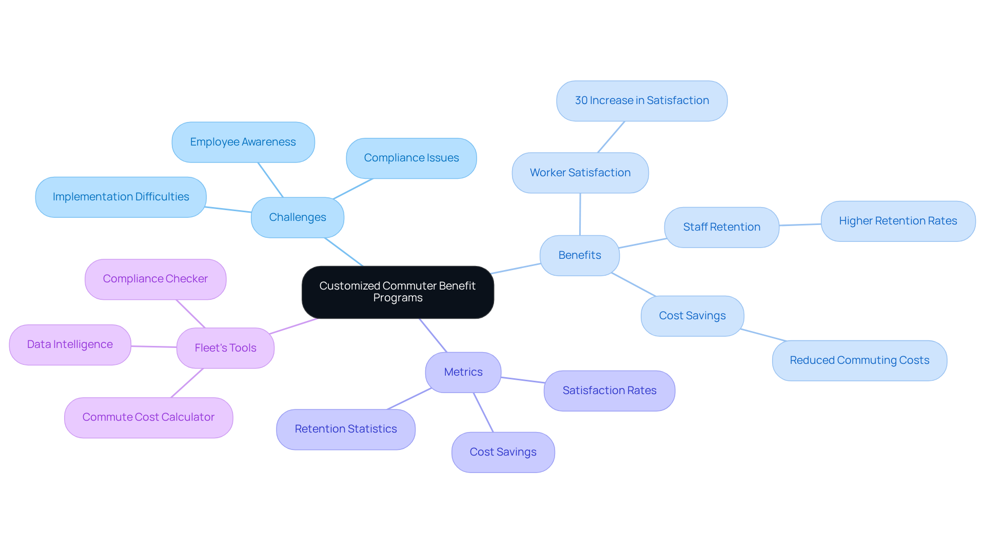 This mindmap starts with the main idea of commuter benefits at the center. From there, you can explore the challenges faced by HR professionals, the benefits of implementing these programs, the key metrics to assess their effectiveness, and the tools provided by Fleet to support these initiatives. Each branch represents a different aspect of the topic, making it easy to see how they all connect.