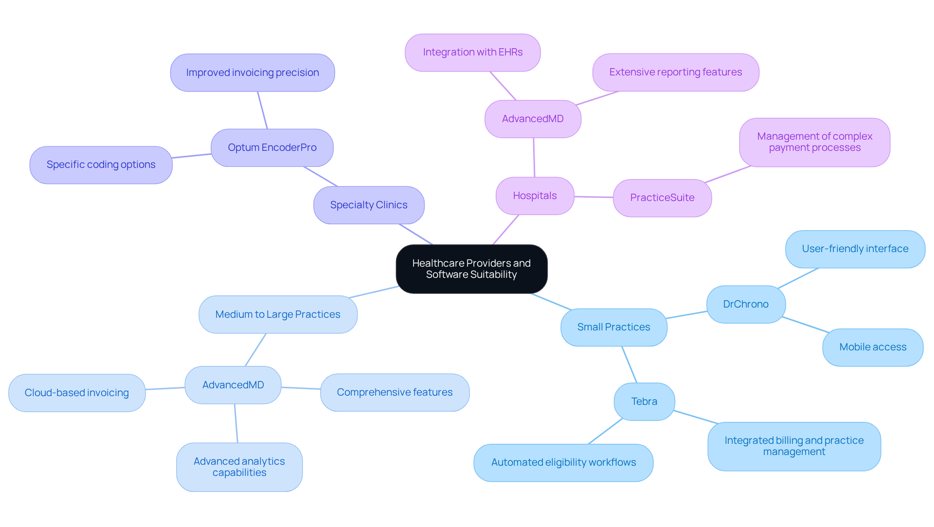 Start at the center with the main topic, then explore each branch to see which software is best for each type of healthcare provider. Each color represents a different provider category, making it easy to distinguish their unique needs. Start at the center with the main topic, then explore each branch to see which software is best for each type of healthcare provider. Each color represents a different provider category, making it easy to distinguish their unique needs.