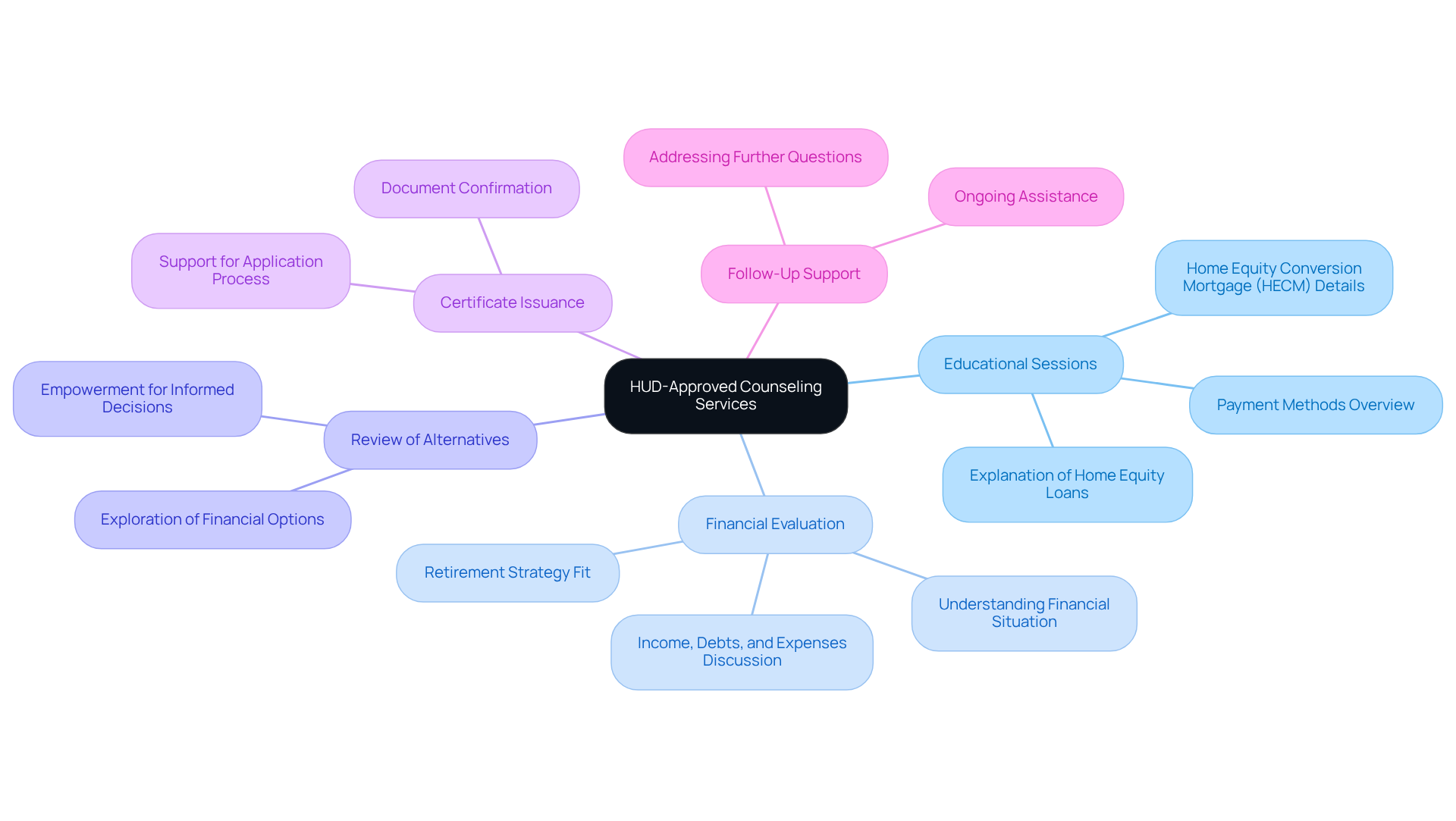 This mindmap illustrates the various services provided by HUD-approved counseling agencies. Each branch represents a specific service, and the sub-branches give more details about what that service includes. This layout helps you see how each service supports homeowners in making informed financial decisions.