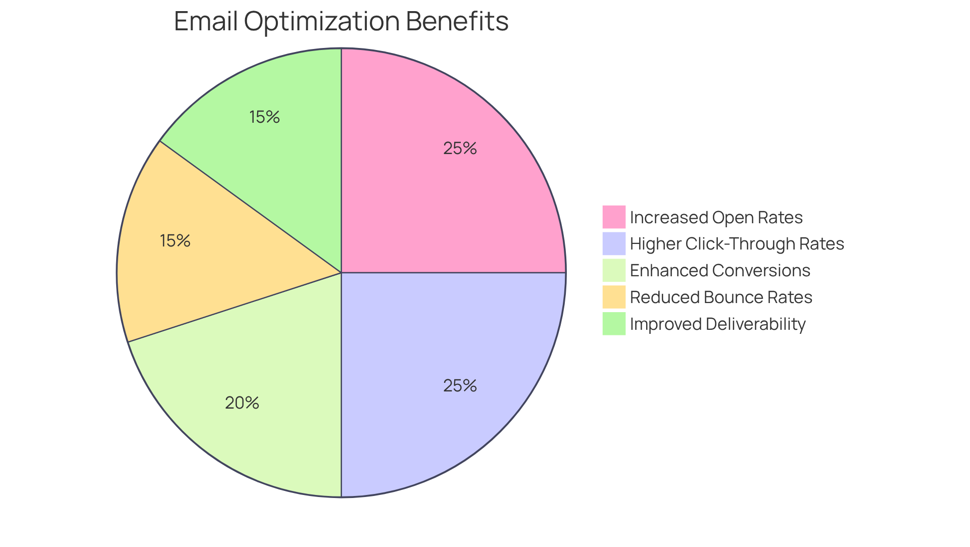 Each slice of the pie shows a different benefit of optimizing emails. The larger the slice, the more significant the benefit is to effective email marketing.