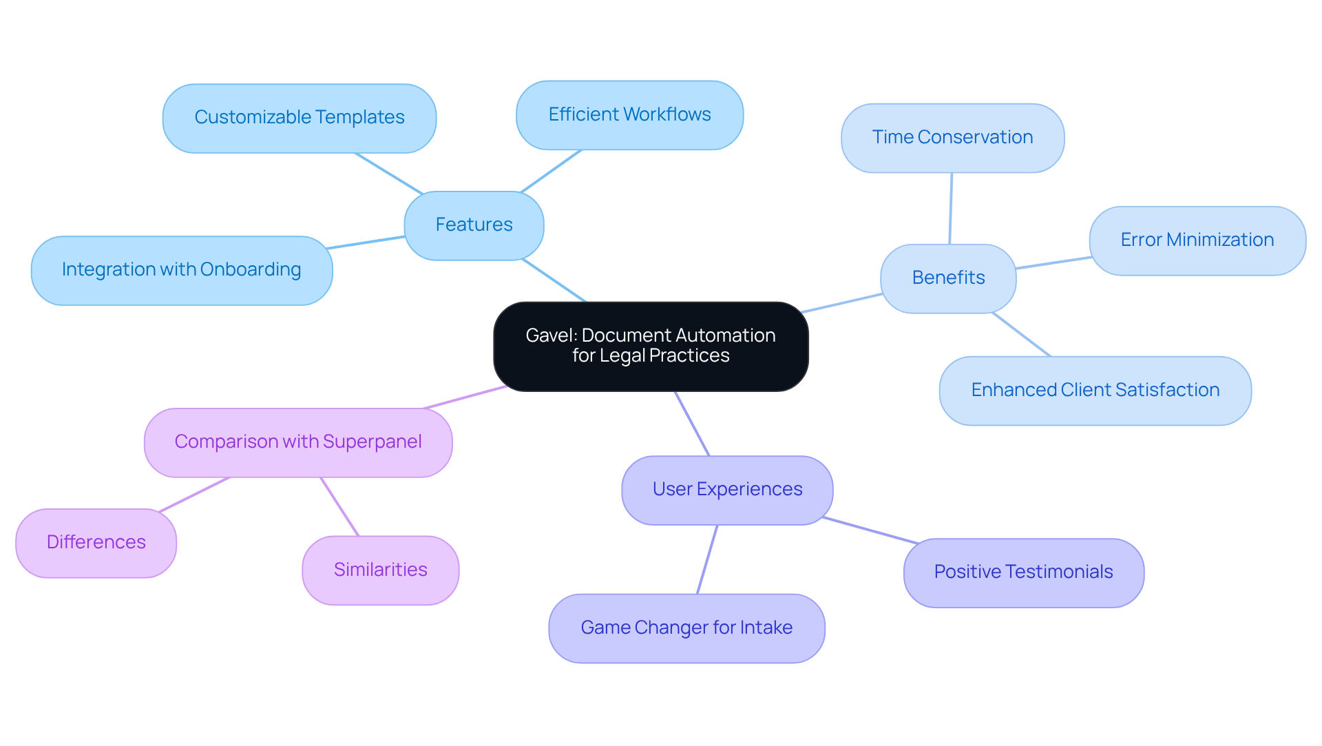 The center represents Gavel's core function, while branches show its features, benefits, and how it compares to Superpanel. Each branch helps you understand how Gavel enhances legal practices through automation.