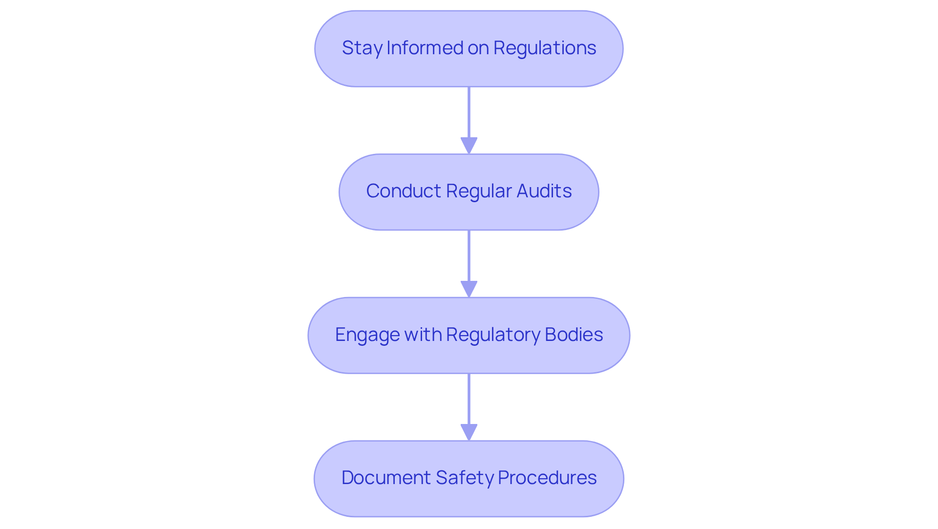 Each box represents a crucial step in the compliance process. Follow the arrows to see how each step leads to the next, ensuring a comprehensive approach to meeting regulatory standards.