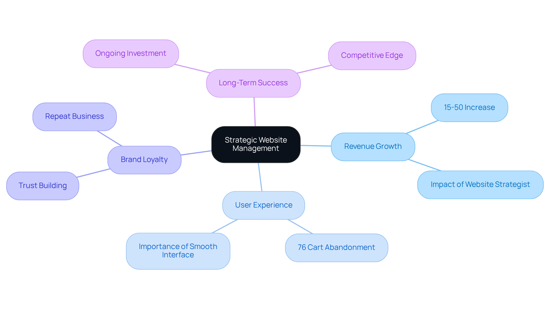 The central idea is strategic website management, with branches showing how it affects revenue, user experience, and brand loyalty. Each statistic and insight highlights the importance of investing in a website strategist for sustainable growth. The central idea is strategic website management, with branches showing how it affects revenue, user experience, and brand loyalty. Each statistic and insight highlights the importance of investing in a website strategist for sustainable growth.