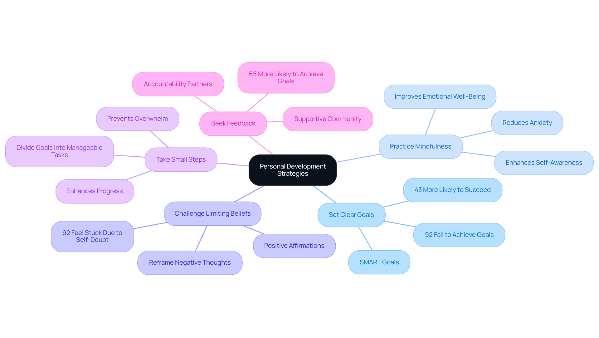 The central node represents the overall goal of personal development. Each branch focuses on a specific strategy for growth, providing key insights that help you navigate your journey.