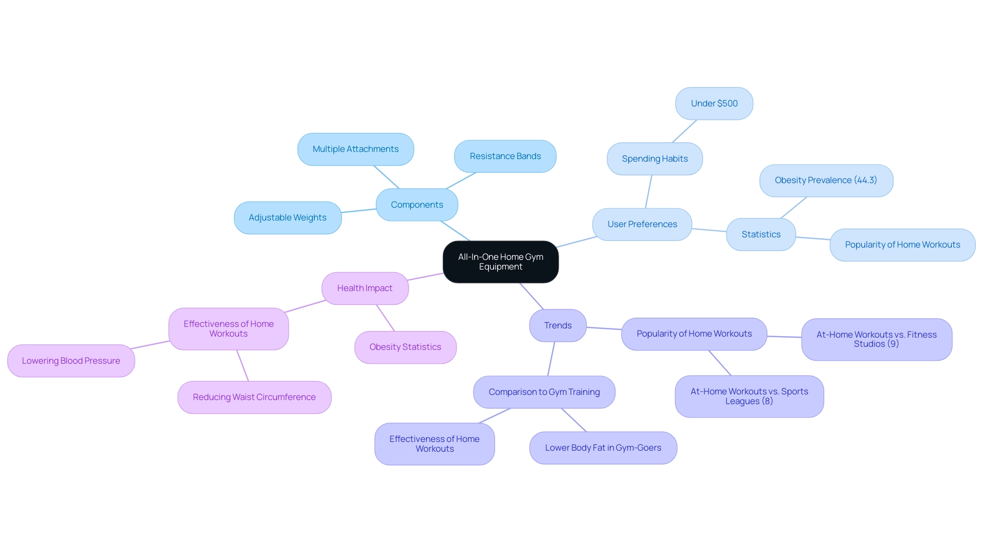 The central node represents the concept of all-in-one home gym equipment, with branches illustrating the main aspects including components, user preferences, trends in fitness, and health impacts.