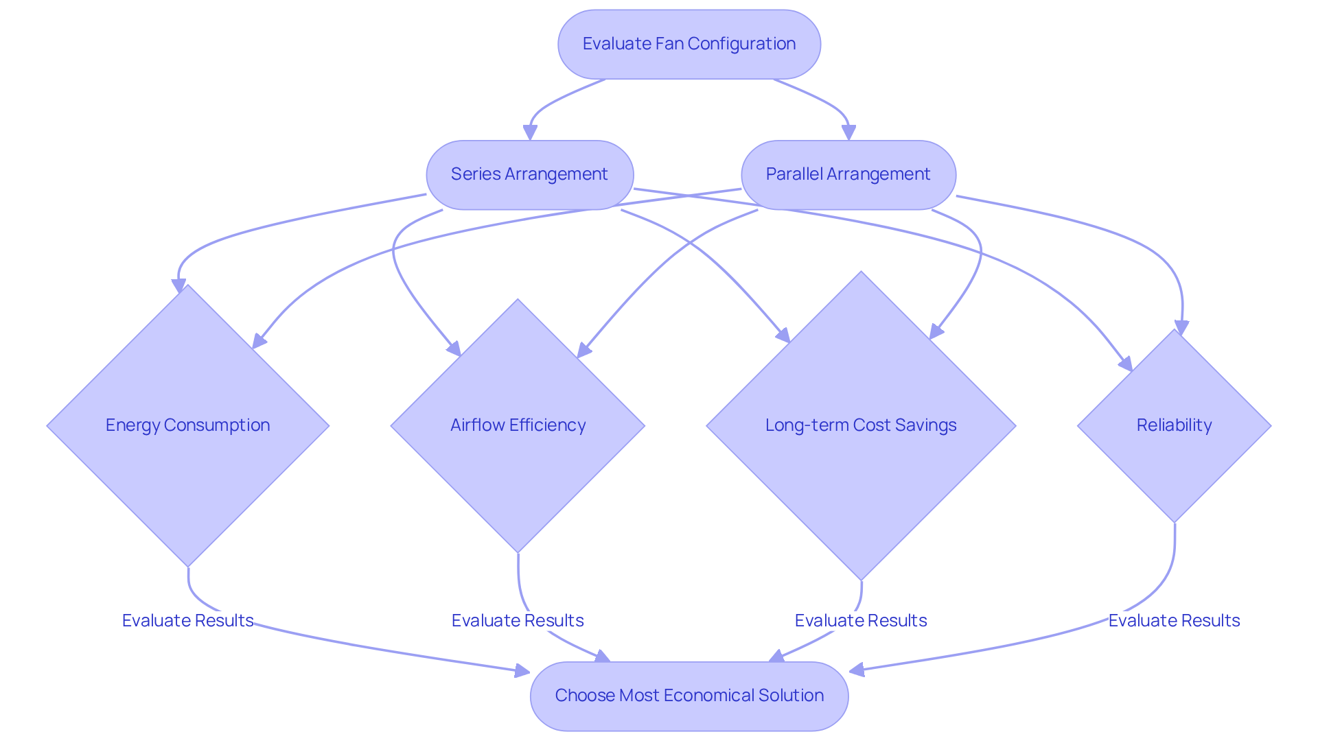 This flowchart guides engineers through the evaluation process for fan configurations. Follow the branches to see factors for series vs parallel arrangements, leading to the best choice for energy efficiency and cost savings.