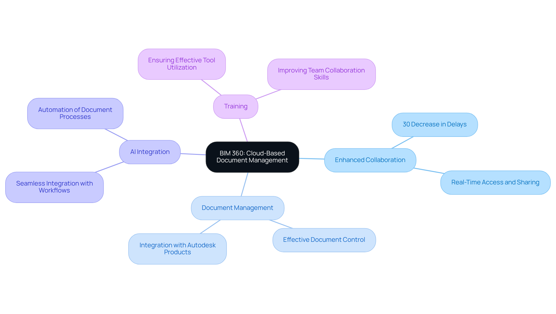 The central node represents BIM 360, while the branches show its main features and benefits. Each sub-branch provides more detail, helping you understand how BIM 360 contributes to better project management.