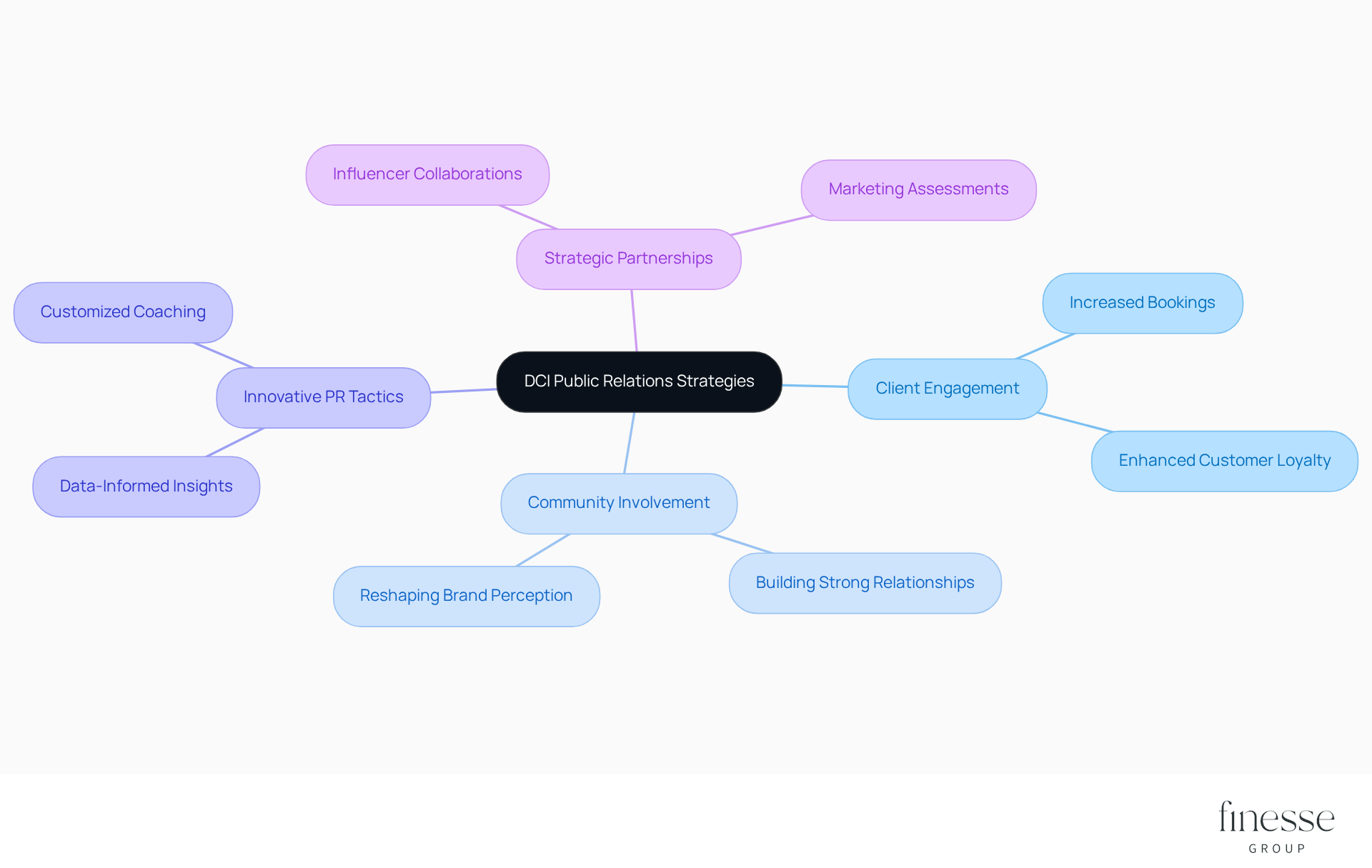 The center represents DCI's core strategies, with branches showing different focus areas and outcomes. Follow the branches to see how each strategy contributes to travel success.