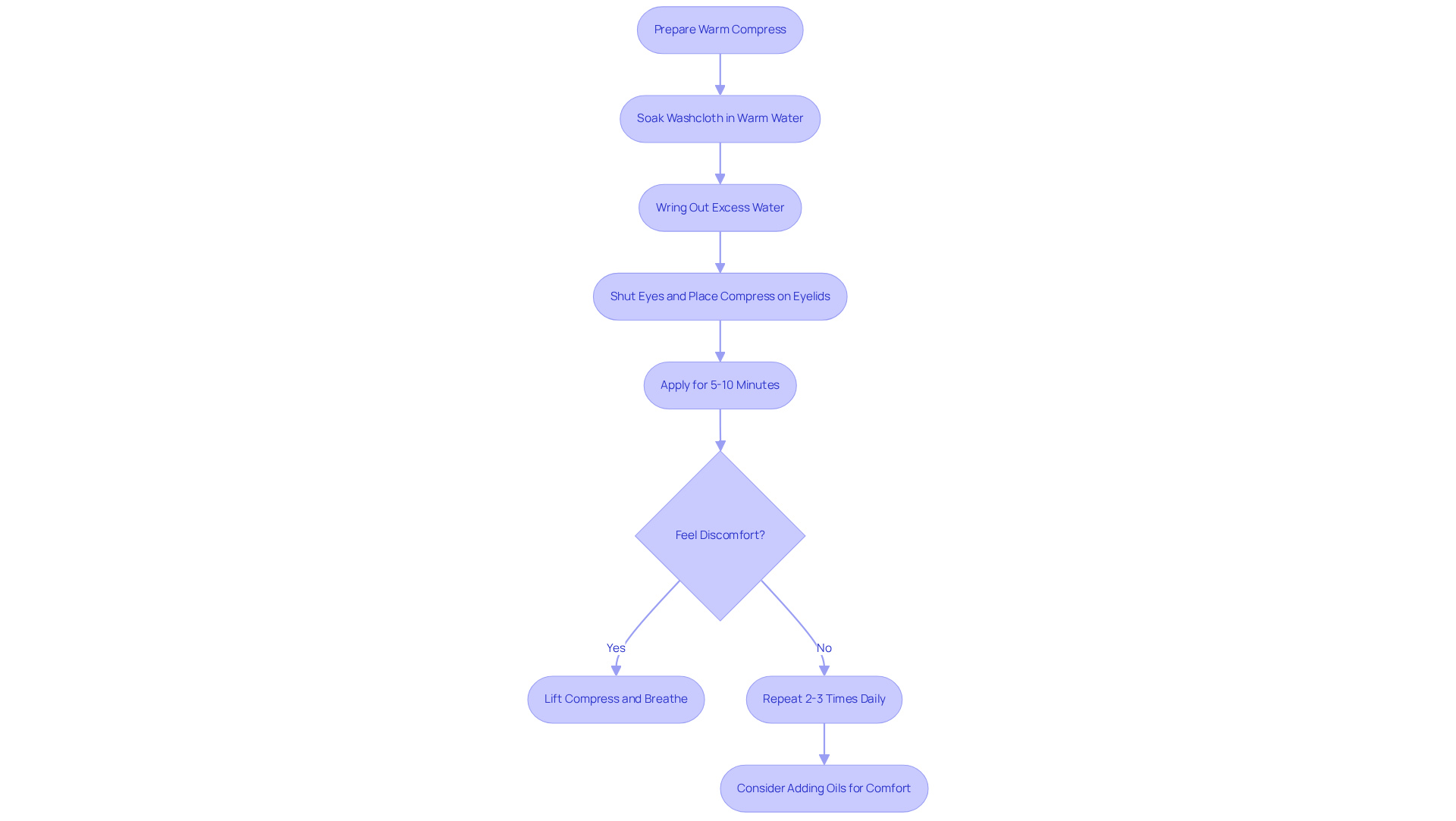 Este diagrama de flujo te guía a través del proceso de uso de compresas tibias para aliviar la sequedad ocular. Sigue las flechas para ver cada paso y recuerda escuchar a tu cuerpo: si sientes alguna molestia, ¡descansa! This flowchart guides you through the process of using warm compresses to relieve dry eyes. Follow the arrows to see each step, and remember to listen to your body - if you feel discomfort, take a break!