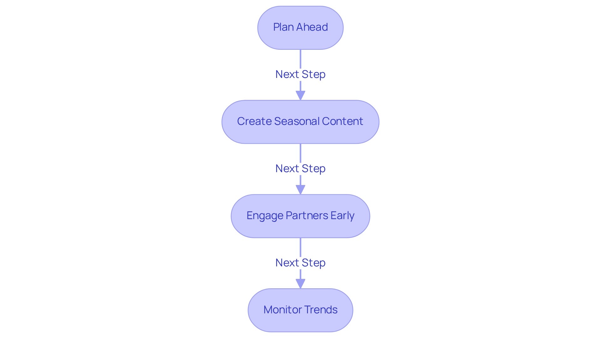 Each box represents a key practice for maximizing affiliate performance during seasonal trends. Follow the arrows to see how each step connects and builds on the previous one.