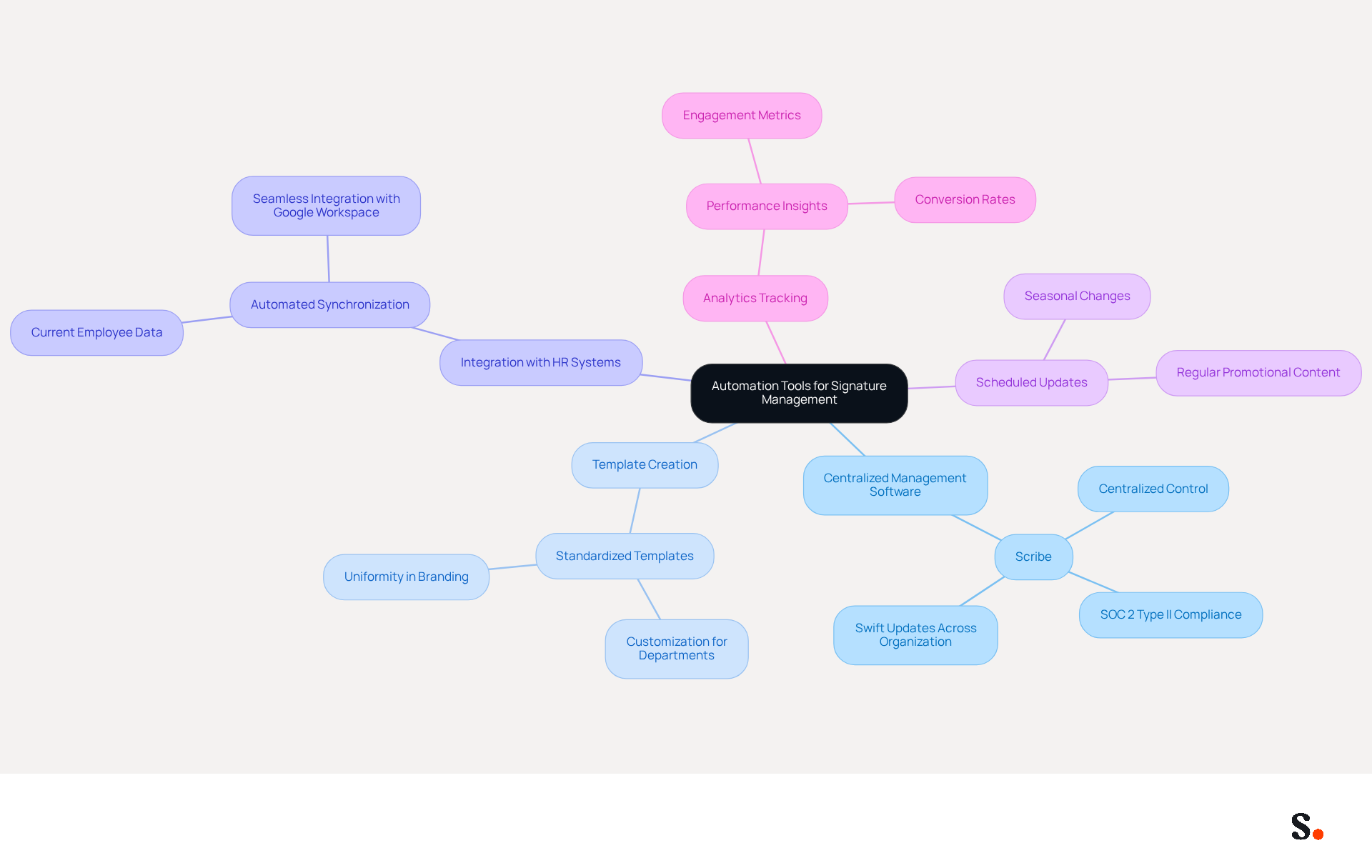 This mindmap starts with the main idea in the center and branches out to show different practices for managing email signatures. Each branch represents a specific tool or practice, and the sub-branches provide more details about how they contribute to effective signature management. This mindmap starts with the main idea in the center and branches out to show different practices for managing email signatures. Each branch represents a specific tool or practice, and the sub-branches provide more details about how they contribute to effective signature management.