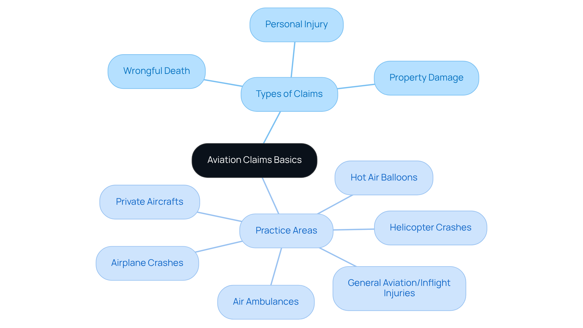 This mindmap helps you visualize the different aspects of aviation claims. Start at the center with the main topic, then follow the branches to explore the various types of claims and specific practice areas related to aviation accidents. Each branch represents a key area of focus, making it easier to understand the complexities involved.