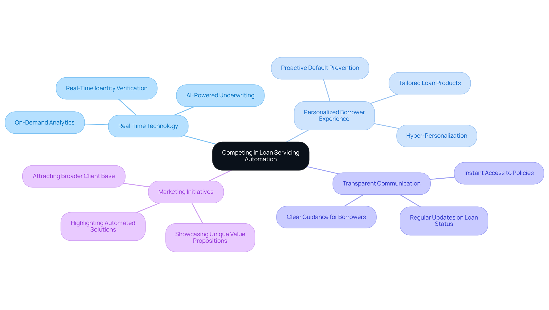 The central node represents the main goal, while the branches show different strategies banks can adopt. Each sub-branch provides more detail on specific actions or benefits related to that strategy.