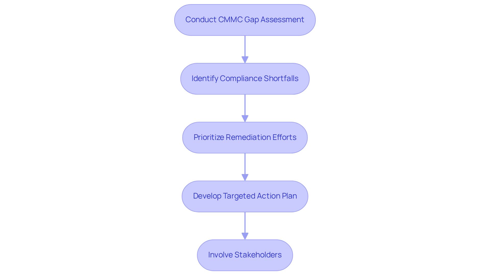 Each box represents a step in the gap analysis process. Follow the arrows to understand how each step leads to the next on the journey to achieving compliance.
