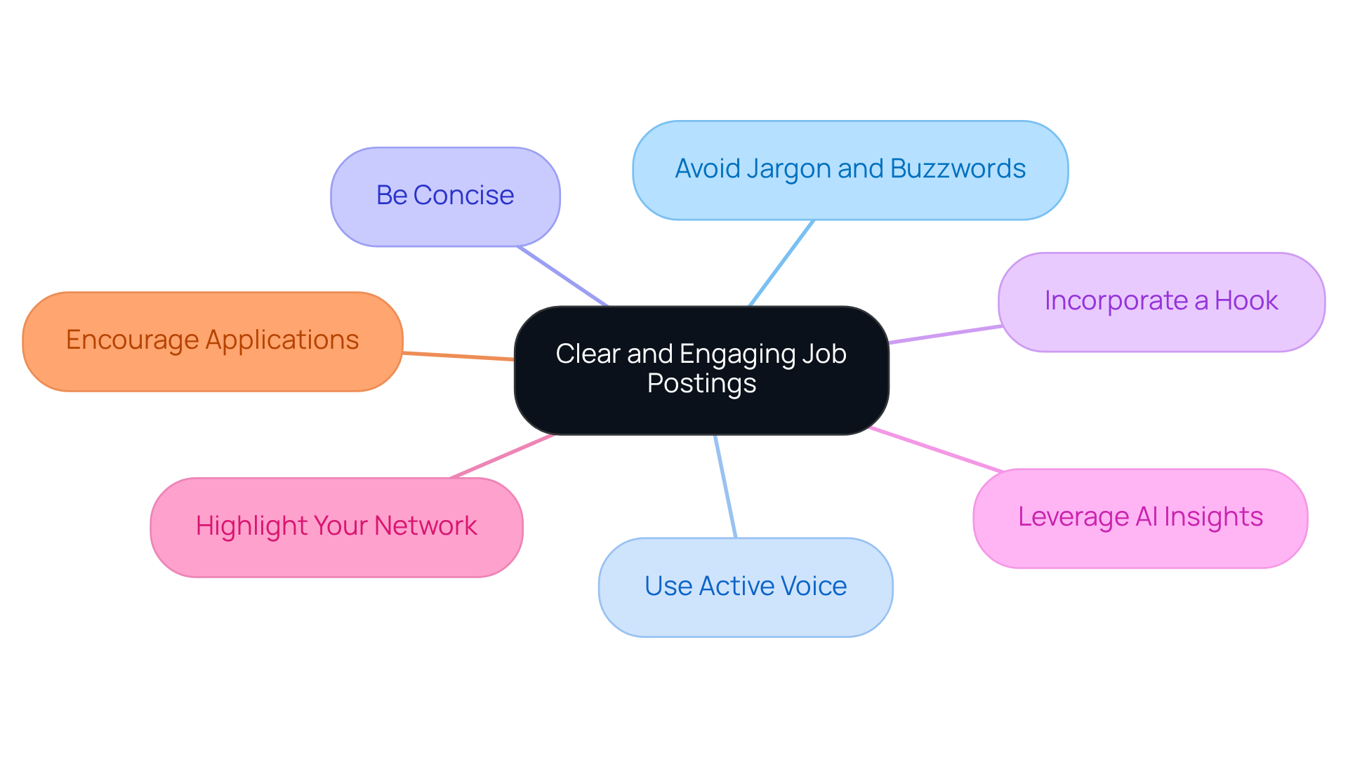 This mindmap starts with the main goal at the center, then branches out into individual strategies. Each branch represents a specific approach to writing job postings that attract qualified applicants. This mindmap starts with the main goal at the center, then branches out into individual strategies. Each branch represents a specific approach to writing job postings that attract qualified applicants.