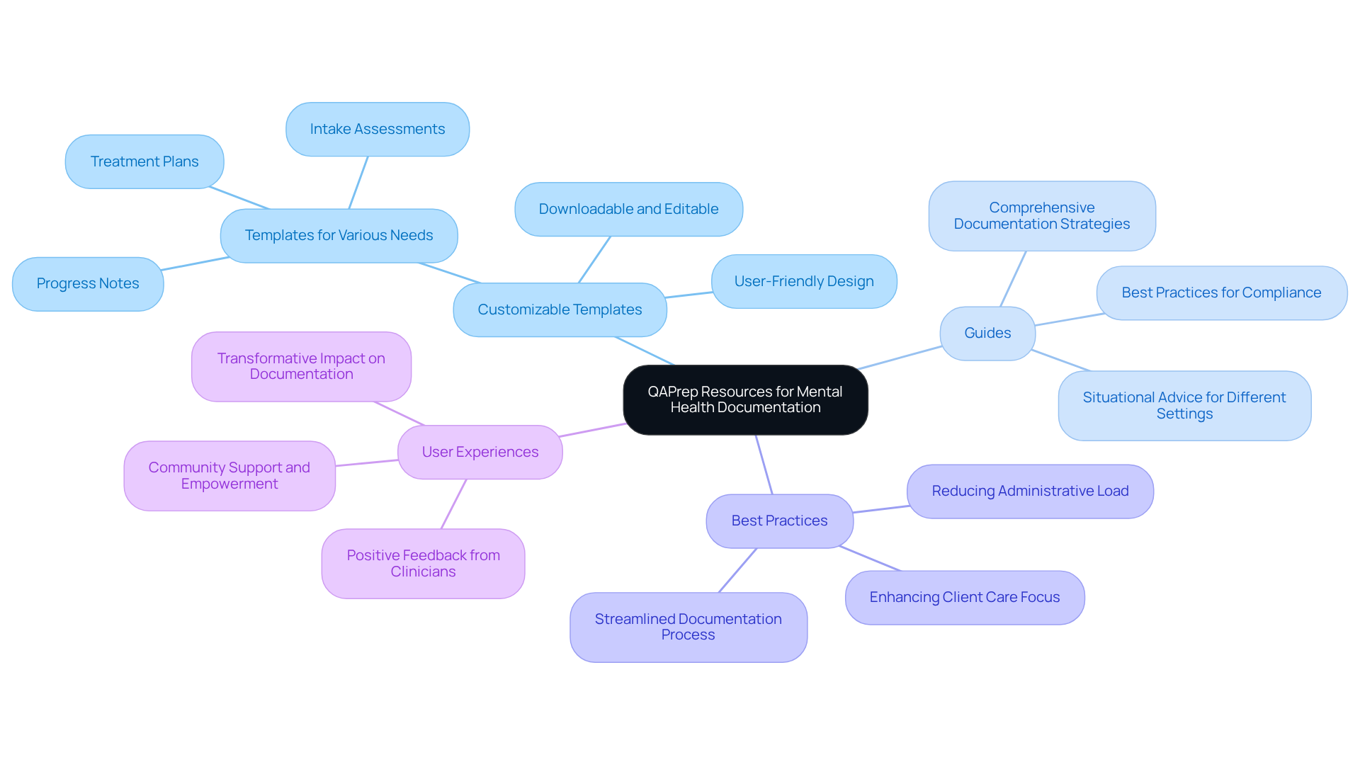 Start at the center with QAPrep's main offerings, then explore each branch to see the specific tools and benefits that help clinicians manage their documentation more effectively.