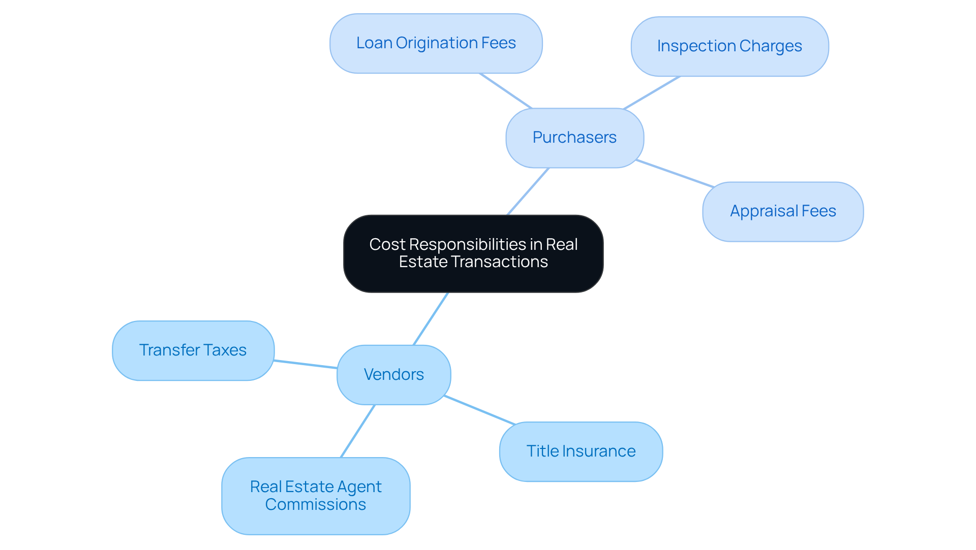 This mindmap shows who pays for what in real estate deals. The central idea is about cost responsibilities, with branches for vendors and purchasers. Each branch lists specific costs associated with each party, helping you understand the financial obligations involved.