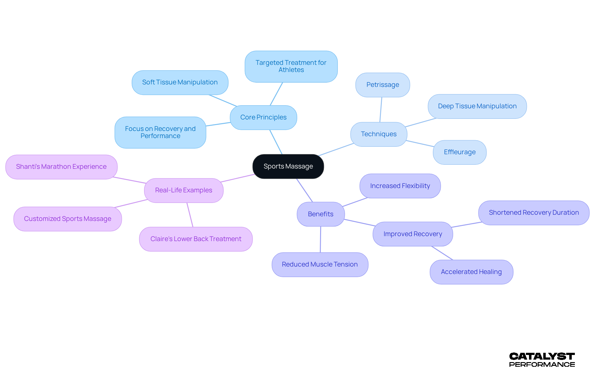 The center represents sports massage, with branches showing its key principles, techniques, and benefits. Each color-coded branch helps you navigate through the information easily.