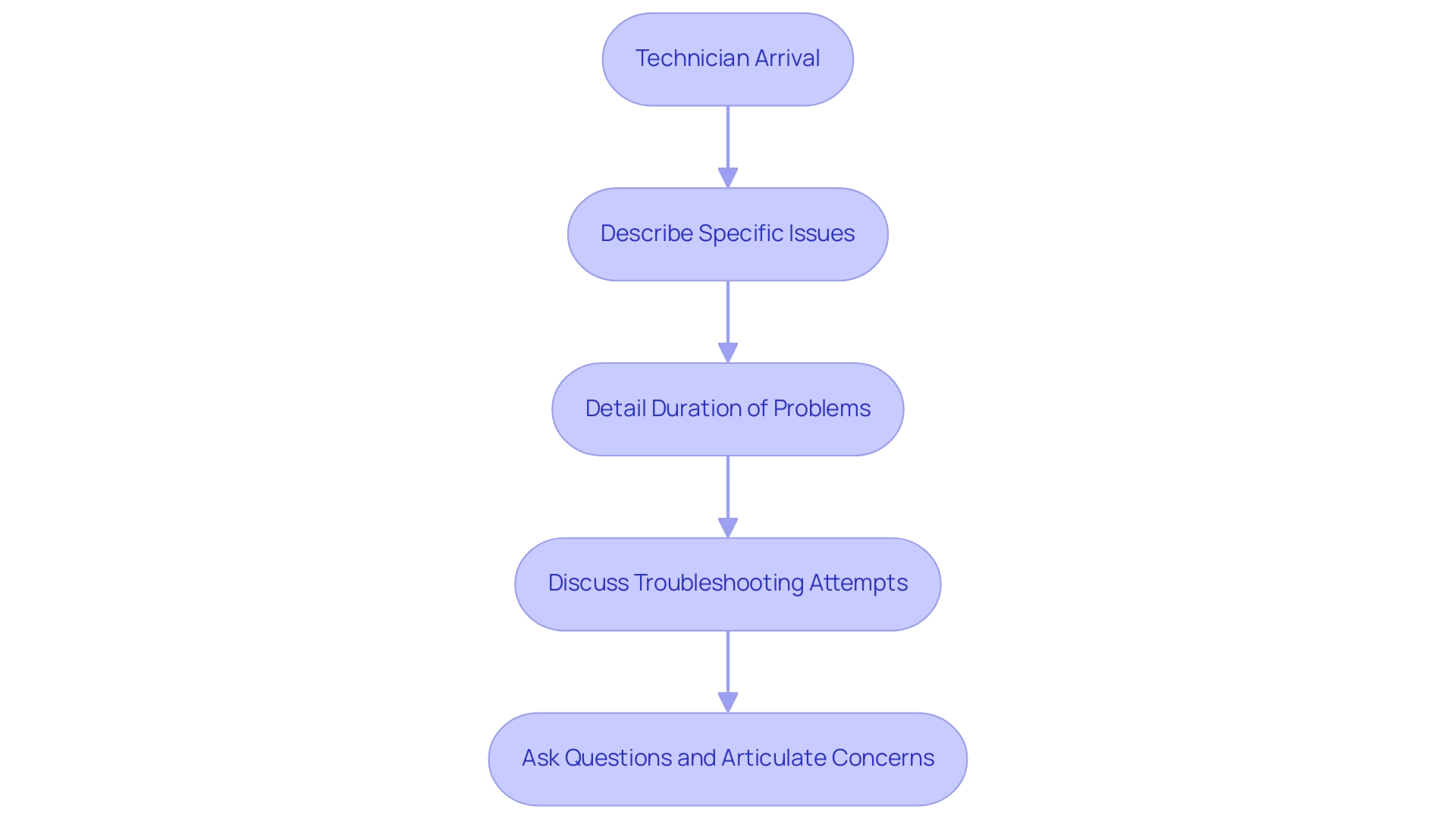 Each box represents a step in the communication process, and the arrows indicate the order of actions to effectively convey appliance issues.