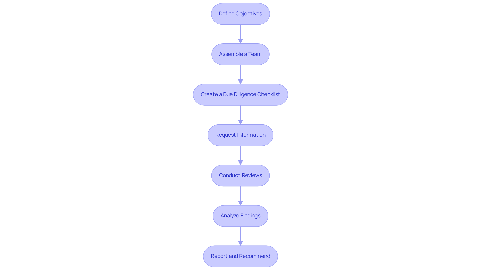 Each box represents a step in the due diligence process for mergers and acquisitions. Follow the arrows to see how each step leads to the next, ensuring a thorough evaluation.