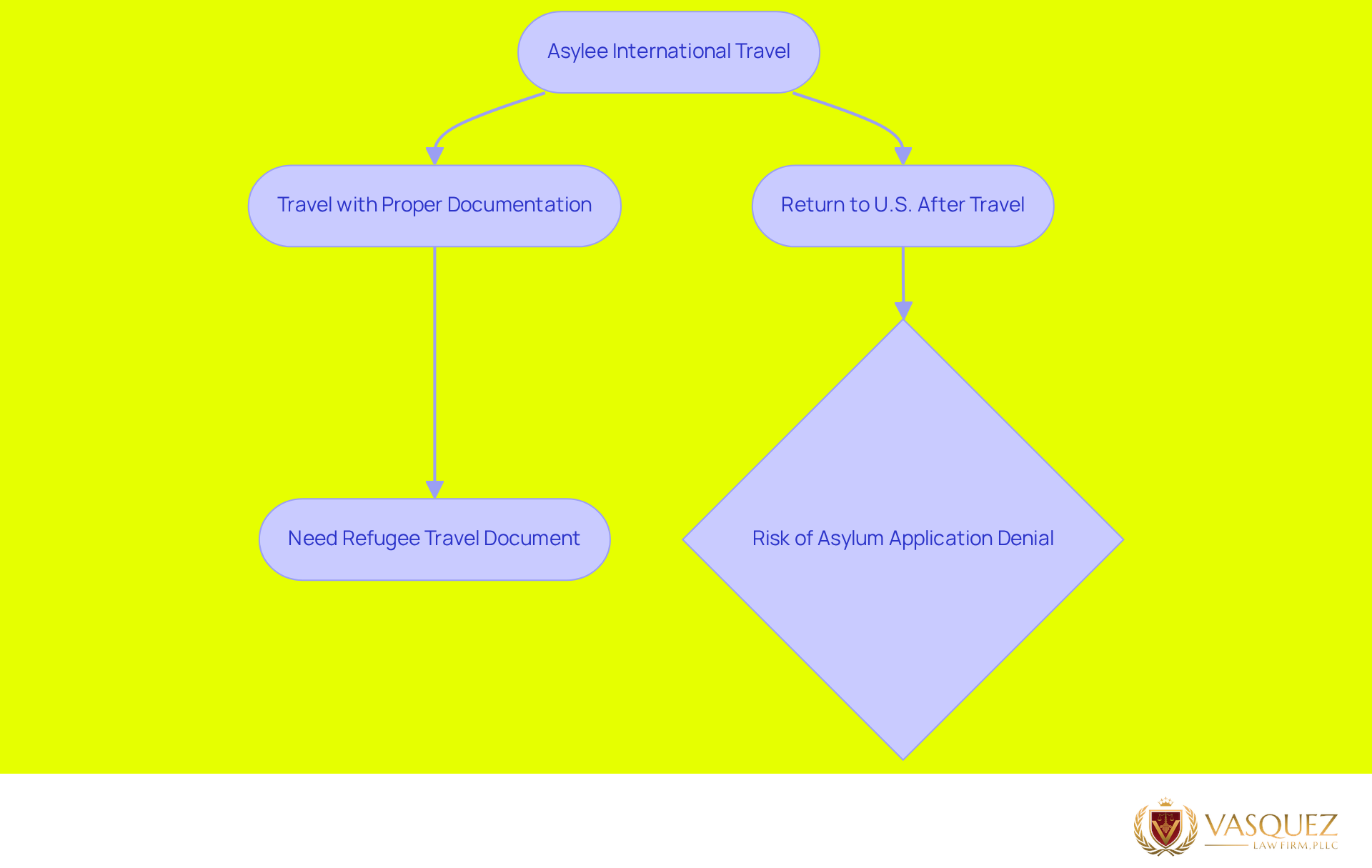 This flowchart helps asylees navigate their rights when traveling abroad. Start at the top with the main topic, then follow the arrows to see what steps to take and what risks to be aware of when returning to the U.S. This flowchart helps asylees navigate their rights when traveling abroad. Start at the top with the main topic, then follow the arrows to see what steps to take and what risks to be aware of when returning to the U.S.