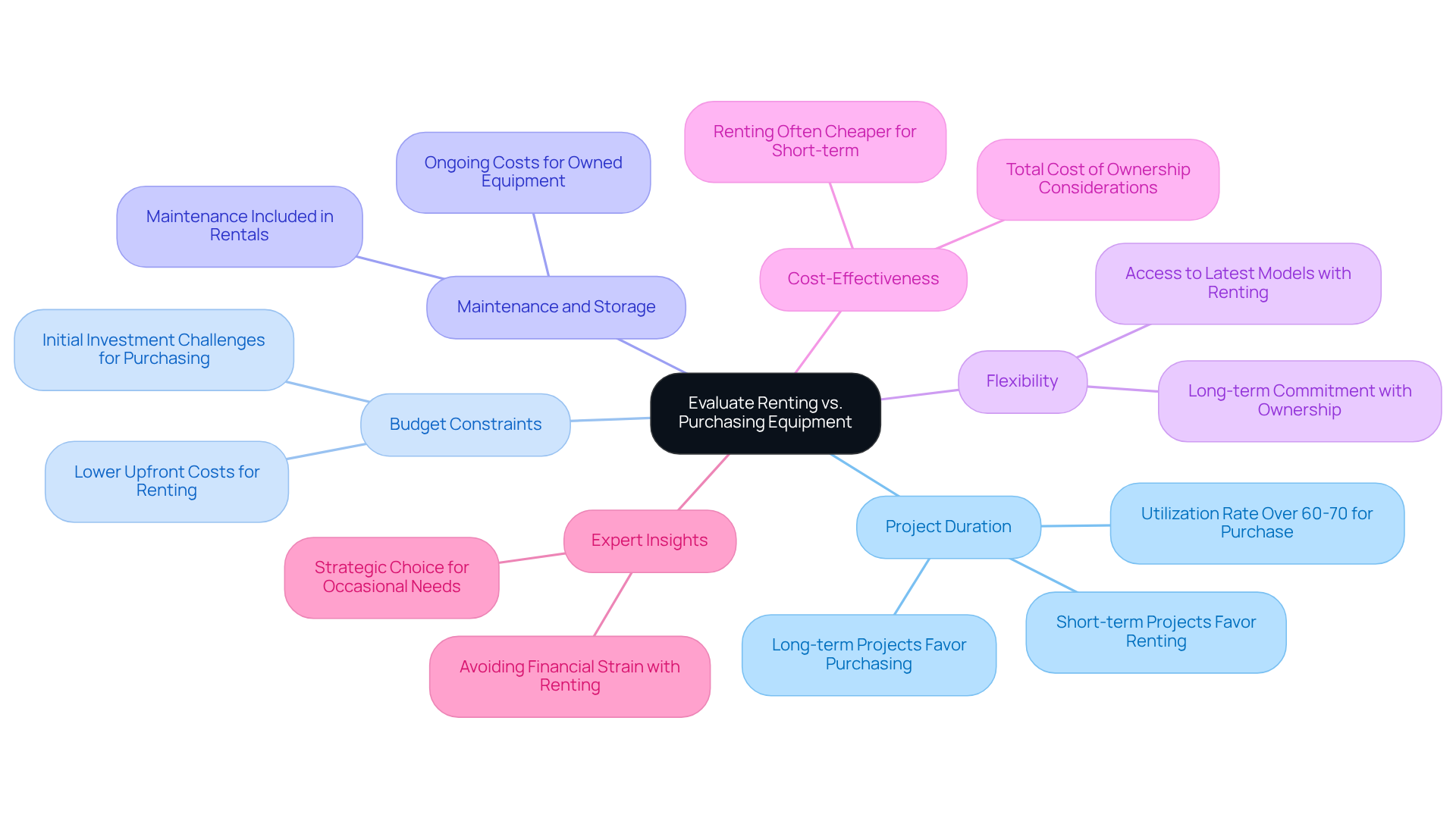 The central node represents the main decision, while each branch highlights a critical factor to consider. Explore each category to understand how it impacts your choice between renting and purchasing equipment.