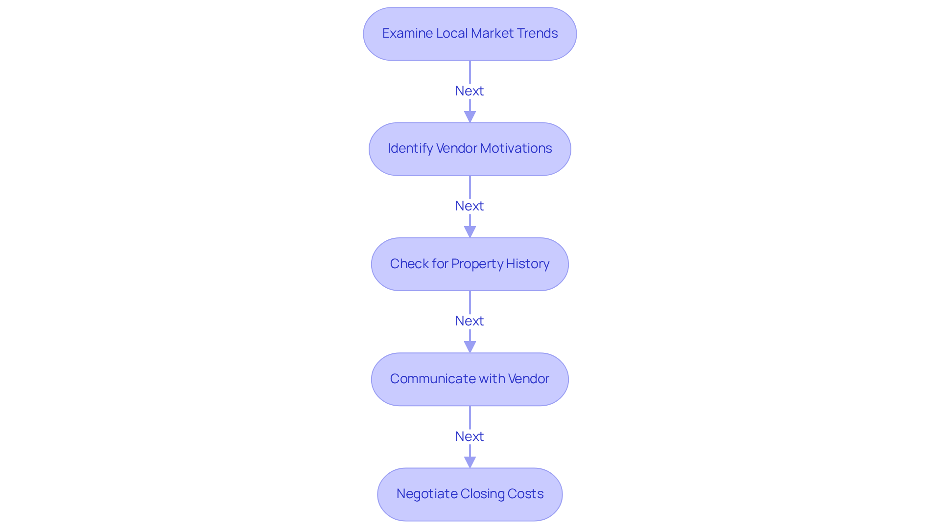 Follow the arrows to see the steps you need to take. Each box shows a key action: first, look at market trends, then understand why the vendor is selling, and finally, check the property's history. This will help you negotiate better.