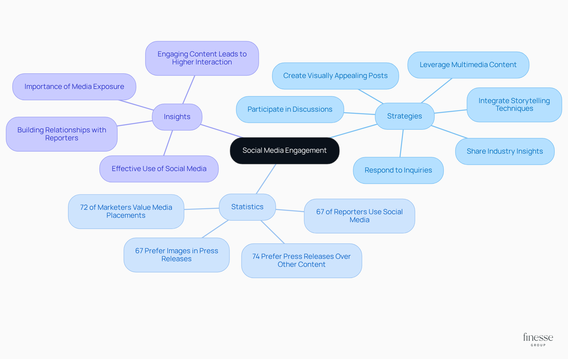 Each branch represents a key area of focus in enhancing media relations through social media. Follow the branches to see strategies and statistics that support the main goal. Each branch represents a key area of focus in enhancing media relations through social media. Follow the branches to see strategies and statistics that support the main goal.