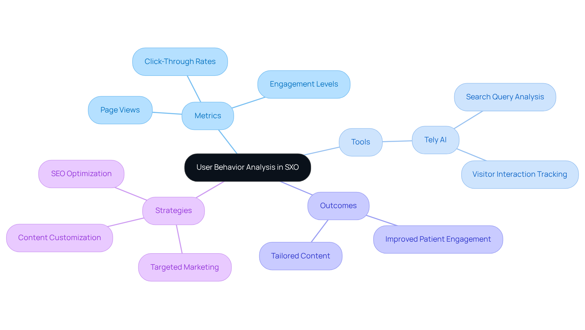 The central node represents the main topic, while the branches show related concepts and metrics. Each color-coded branch helps you see how different aspects of user behavior analysis connect to enhance patient engagement.