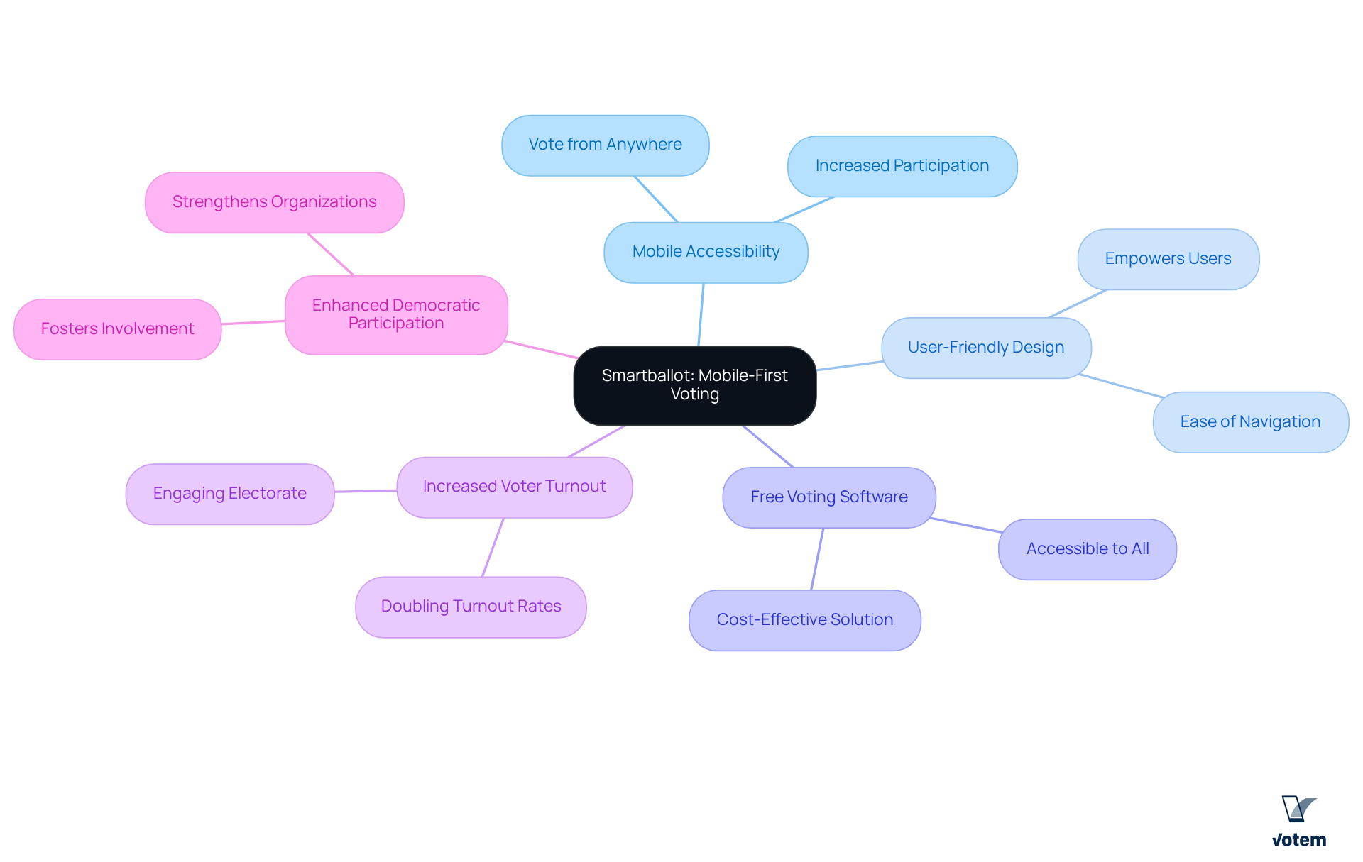 The center represents Smartballot, and each branch shows a key feature. The sub-branches illustrate how these features contribute to voter turnout and participation, making voting easier for everyone.
