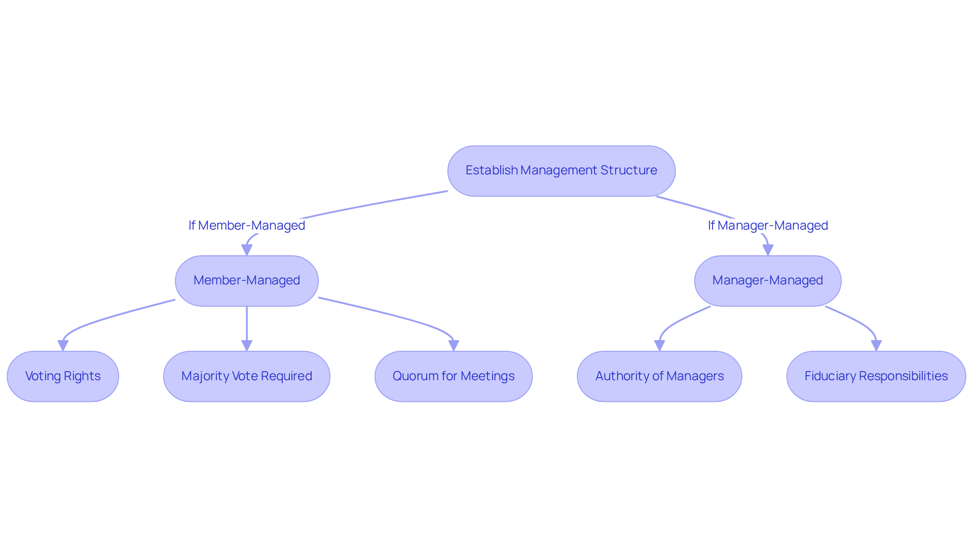 This flowchart shows how to establish the management structure of an LLC. Follow the arrows to see whether the LLC is member-managed or manager-managed, and what steps and responsibilities are involved in each case. This flowchart shows how to establish the management structure of an LLC. Follow the arrows to see whether the LLC is member-managed or manager-managed, and what steps and responsibilities are involved in each case.