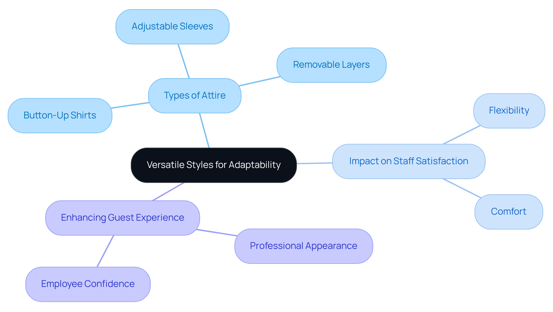 The center represents the main idea of versatile styles, with branches showing specific clothing types and their benefits for staff and guests. Follow the branches to see how each element contributes to a positive work environment. The center represents the main idea of versatile styles, with branches showing specific clothing types and their benefits for staff and guests. Follow the branches to see how each element contributes to a positive work environment.