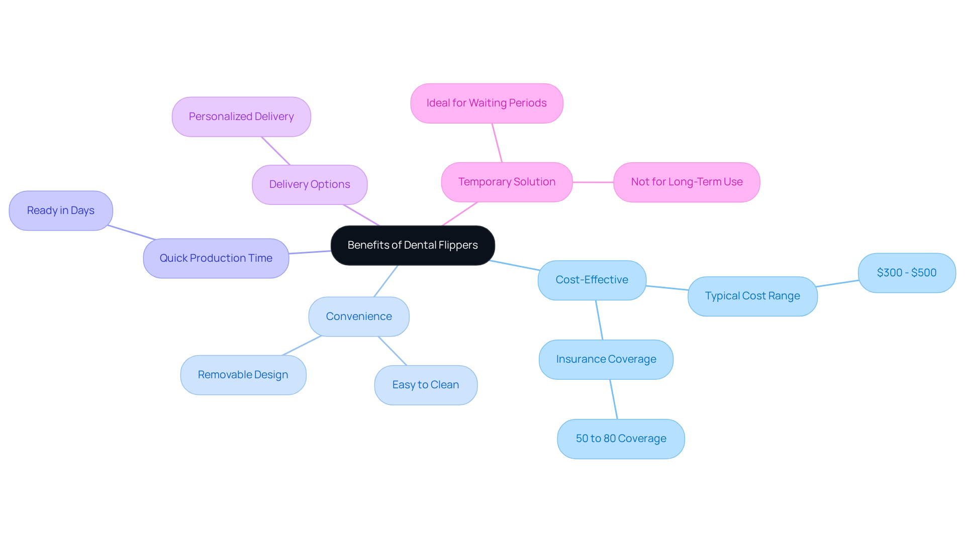 The central node represents the main topic, while the branches highlight various advantages of dental flippers. Follow each branch to explore the specific benefits associated with them.