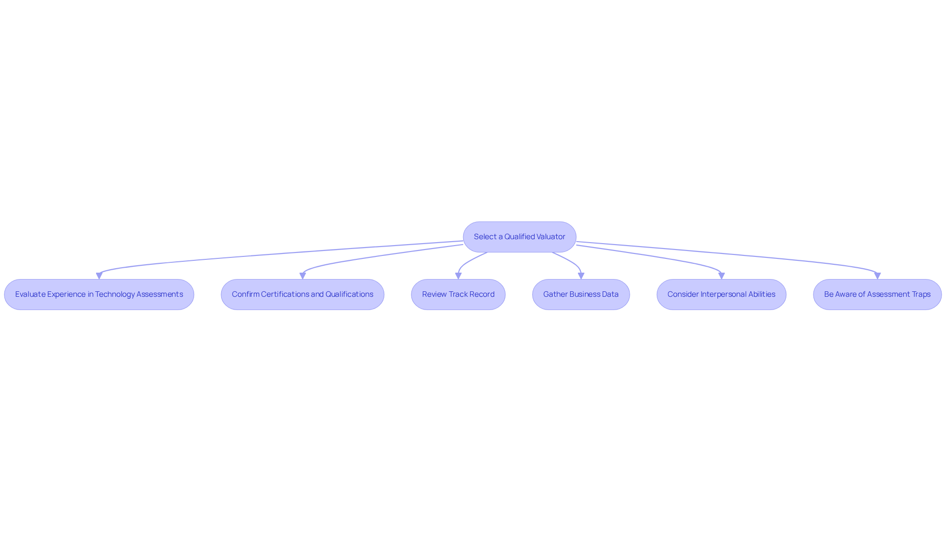 Follow the arrows to see the steps involved in choosing the right valuator. Each box represents a key consideration, helping you make informed decisions that can impact your firm's financial health.