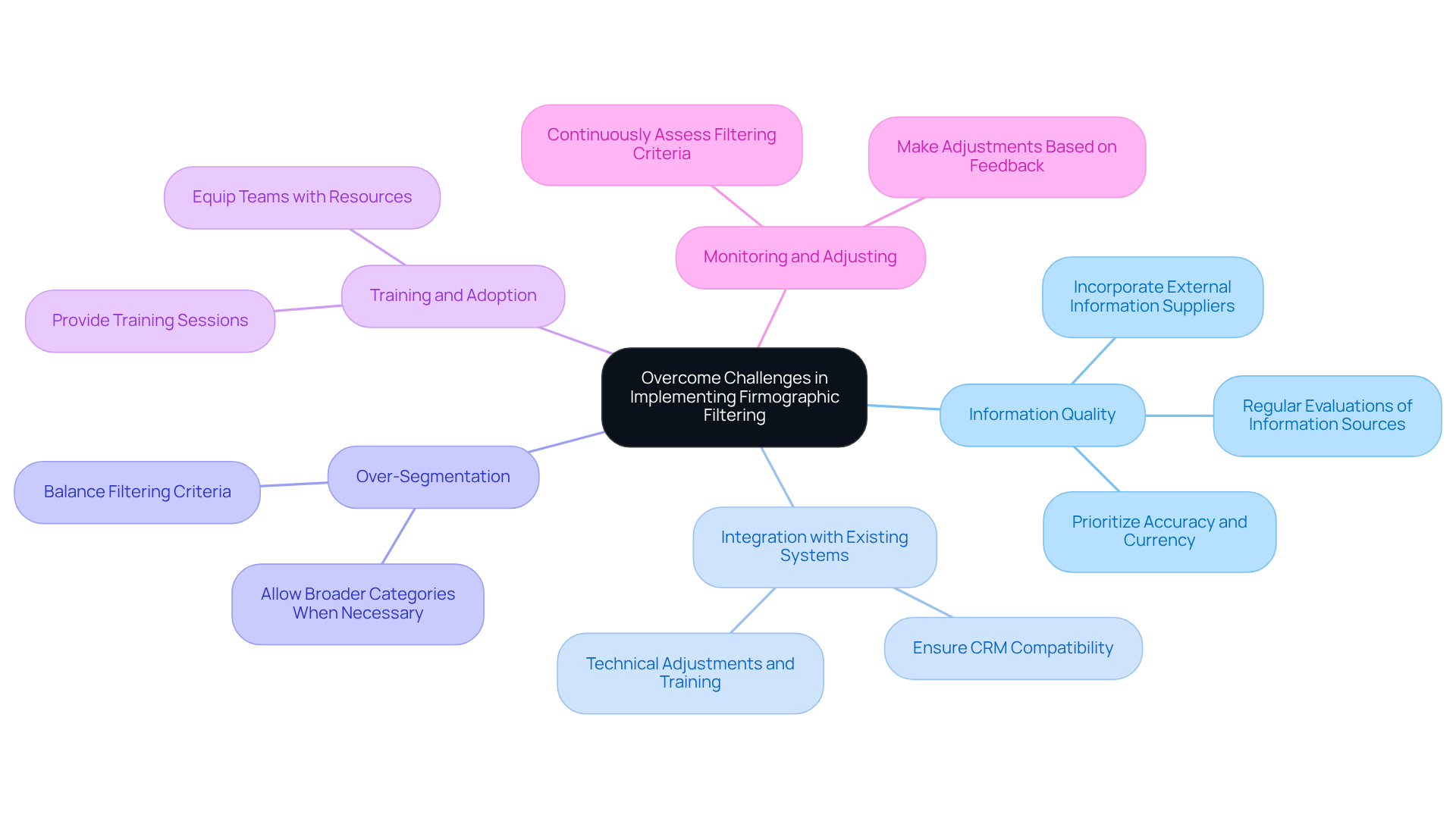 The central node represents the main topic, while each branch shows a specific challenge. The sub-branches detail the strategies to tackle those challenges, helping you understand how to improve your prospecting efforts.