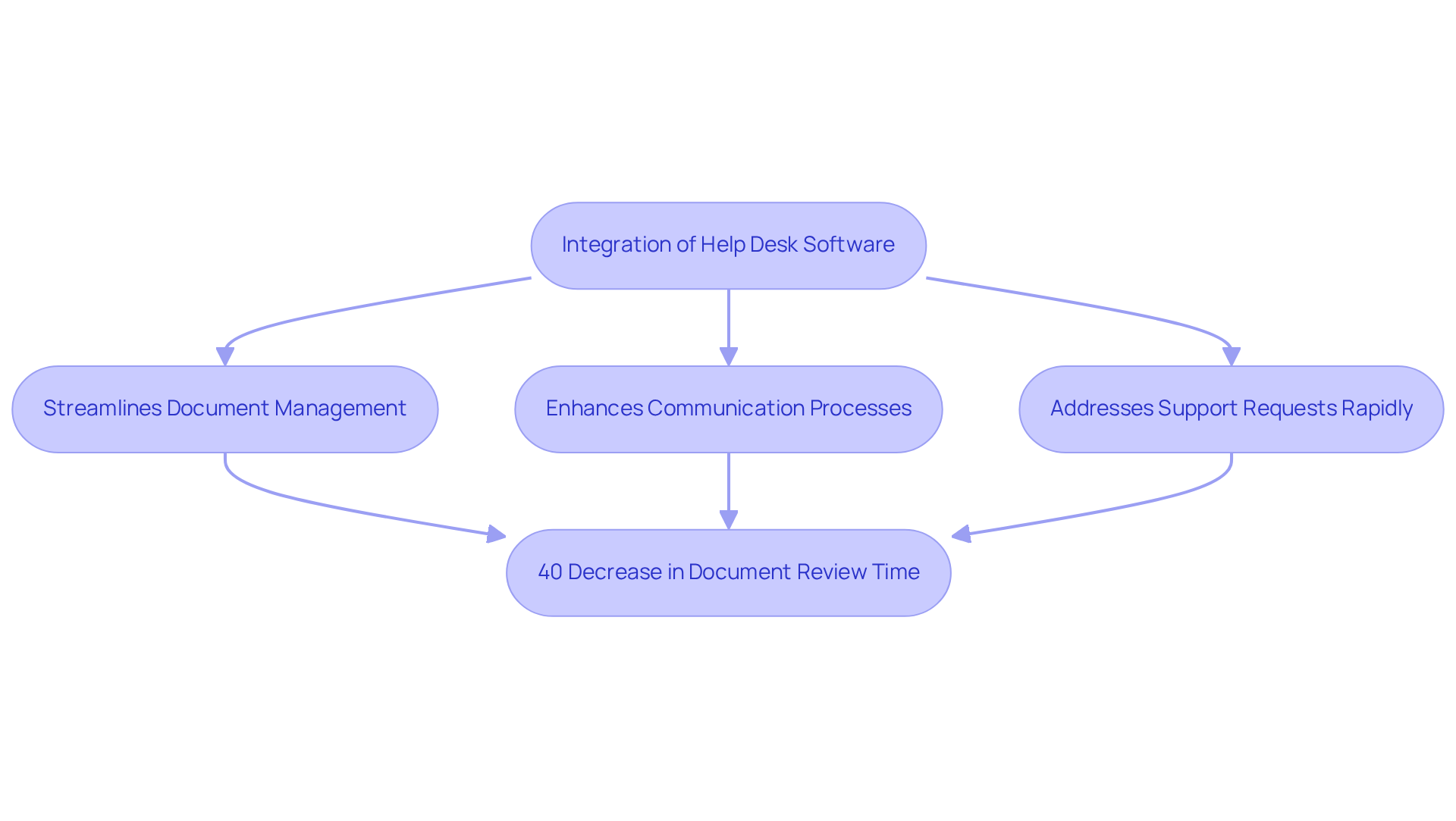 Follow the arrows to see how integrating help desk software improves document management and communication, ultimately speeding up case resolutions and reducing review times.