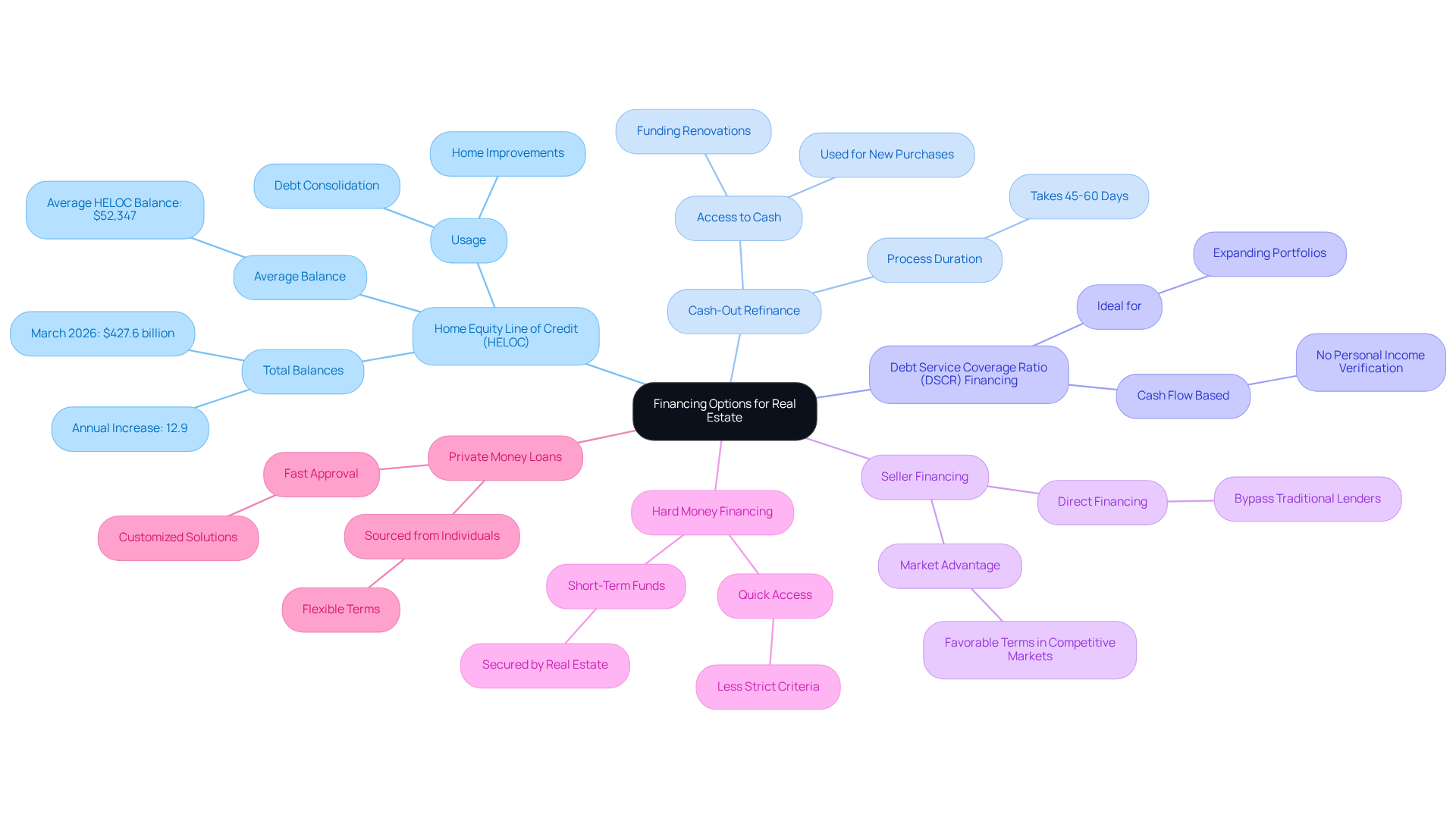 The central node represents the main topic of financing options. Each branch shows a specific type of financing, and the sub-branches provide additional details about each option. This layout helps you see how different financing methods relate to the overall theme and to each other.