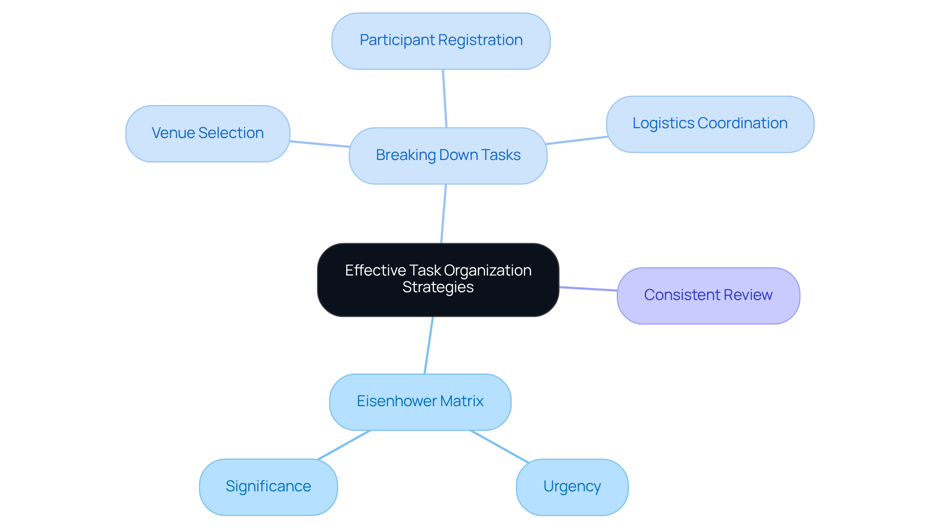 The central node represents the main topic of task organization. Each branch shows a different strategy, and the sub-branches provide specific actions or components related to that strategy. This layout helps you visualize how to tackle your tasks effectively.