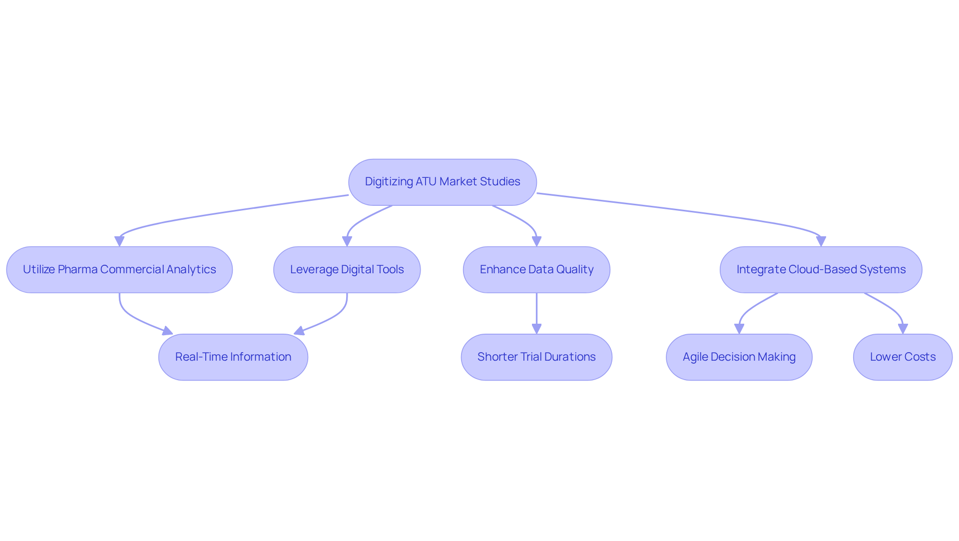 The flowchart shows how digitizing ATU market studies leads to various enhancements. Follow the arrows to see how each step contributes to better insights and participant experiences.