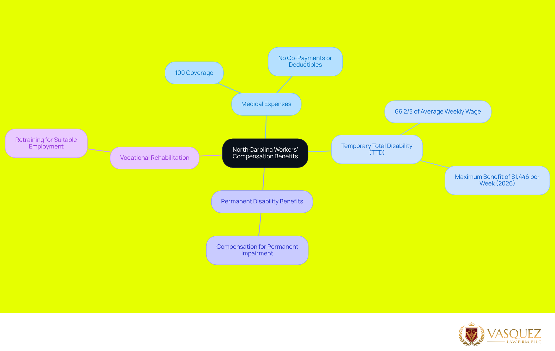 This mindmap illustrates the different types of benefits available under North Carolina's Workers' Compensation laws. Each branch represents a specific benefit, and the sub-branches provide details about what each benefit entails. This visual guide helps you understand your rights and the support available if you've been injured at work.