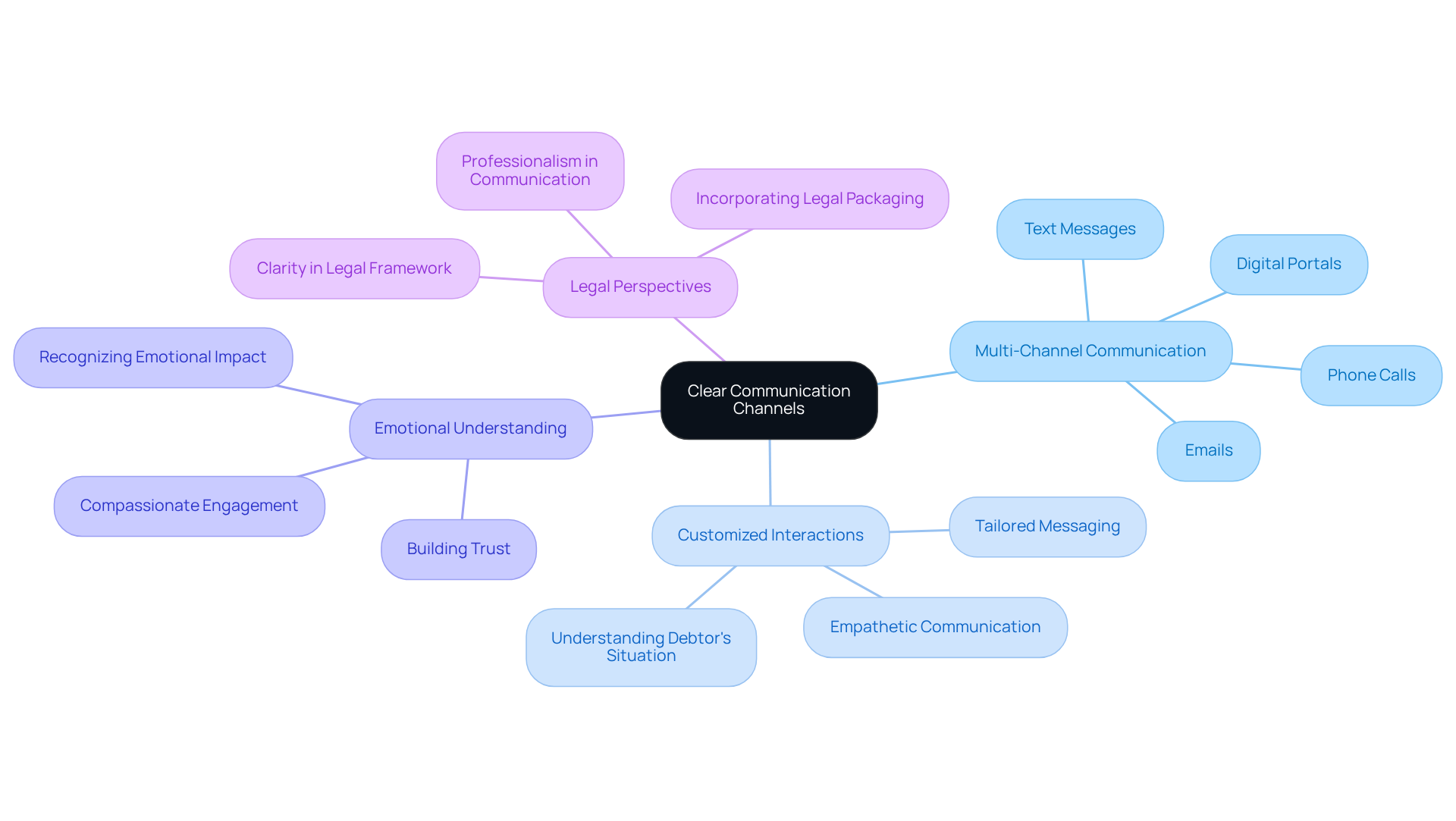 The center shows the main topic, and the branches represent different strategies to improve communication in debt recovery. Each branch highlights specific practices that can enhance engagement and transparency. The center shows the main topic, and the branches represent different strategies to improve communication in debt recovery. Each branch highlights specific practices that can enhance engagement and transparency.