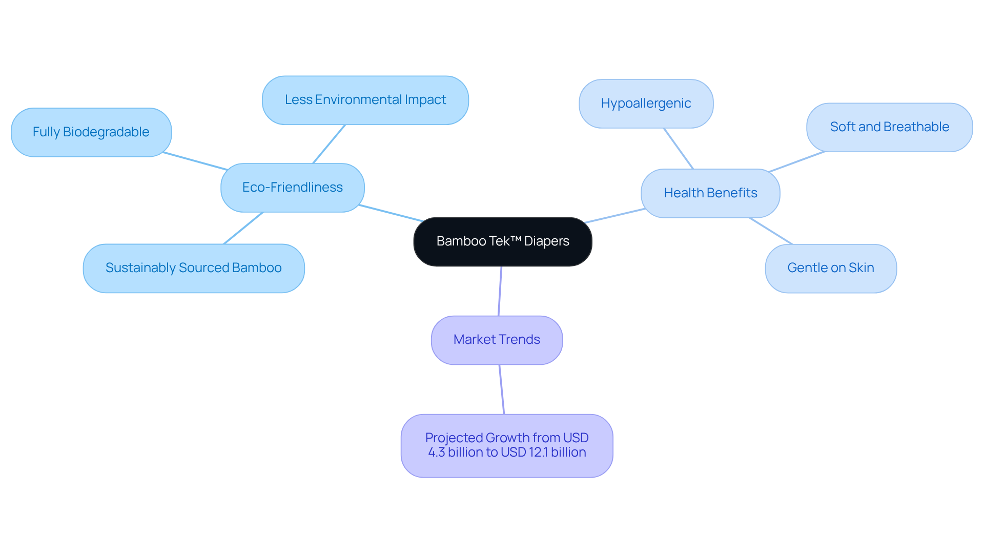 The central node represents Bamboo Tek™ Diapers, with branches showing their eco-friendly features, health benefits, and market growth. Each branch highlights important aspects, making it easy to see how they connect to the main idea.