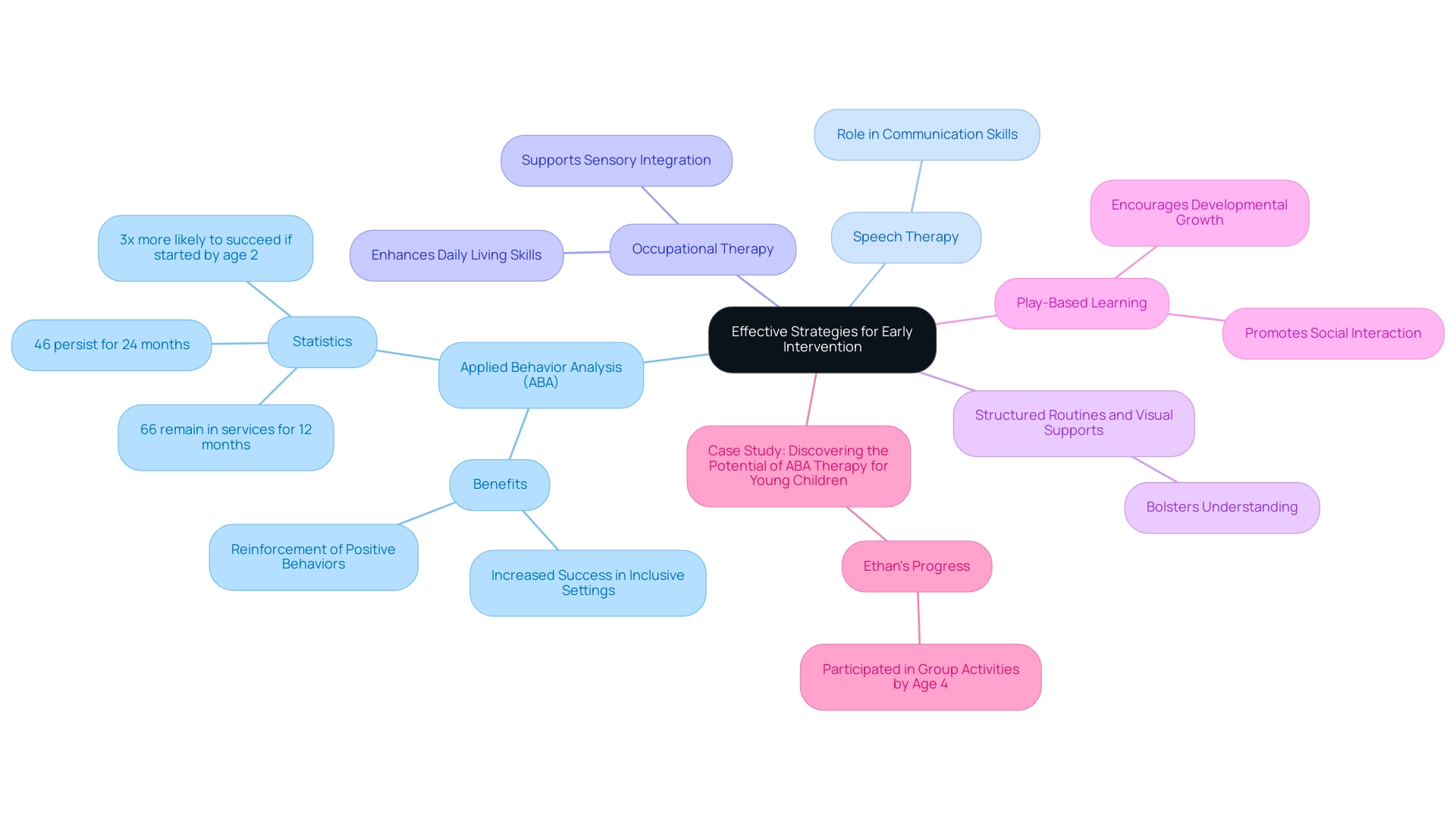 The central node represents the main topic of early intervention, with branches illustrating different therapies and their benefits, supported by statistics and a case study.