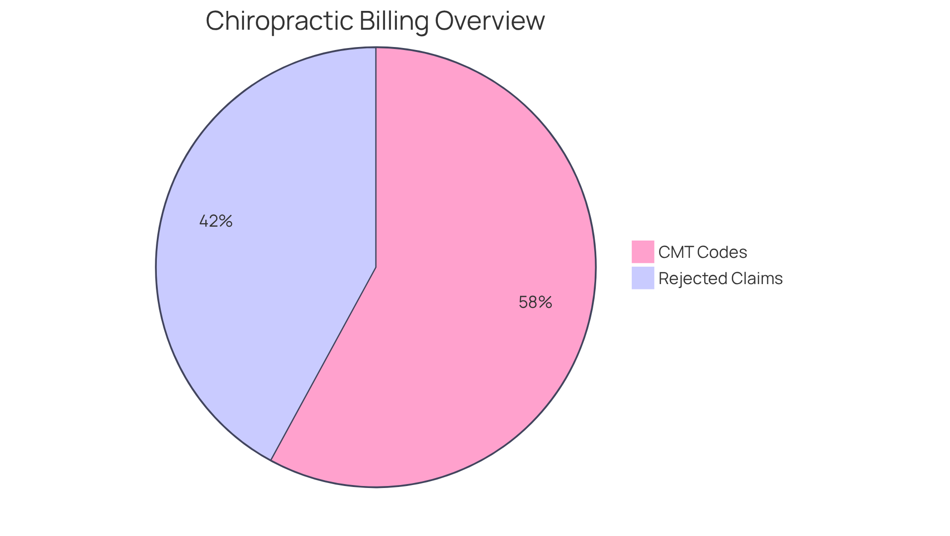 This pie chart shows how chiropractic billing is divided between the most common CPT codes and the percentage of Medicare claims that get rejected. The larger the slice, the more significant that aspect is in the overall billing landscape.