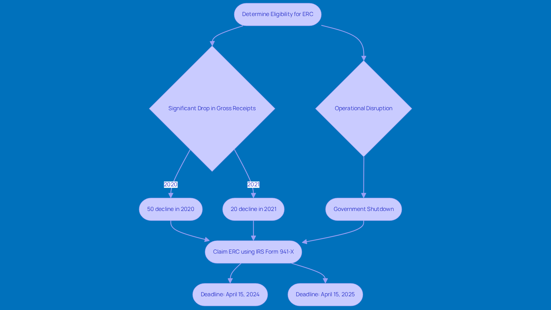 This flowchart guides you through the steps to qualify for and claim the ERC. Follow the arrows to see if you meet the criteria and what actions to take next, including important deadlines. This flowchart guides you through the steps to qualify for and claim the ERC. Follow the arrows to see if you meet the criteria and what actions to take next, including important deadlines.