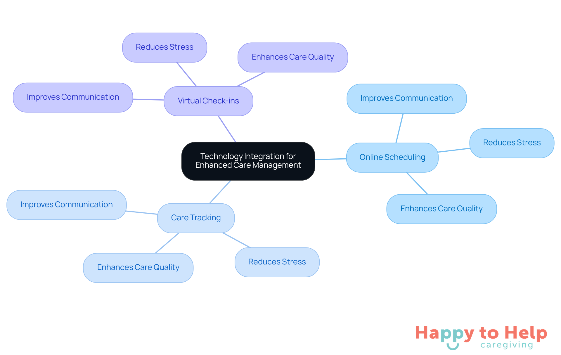 The center represents the main theme, while the branches show specific tools and their benefits. Follow the branches to understand how technology can improve caregiving.