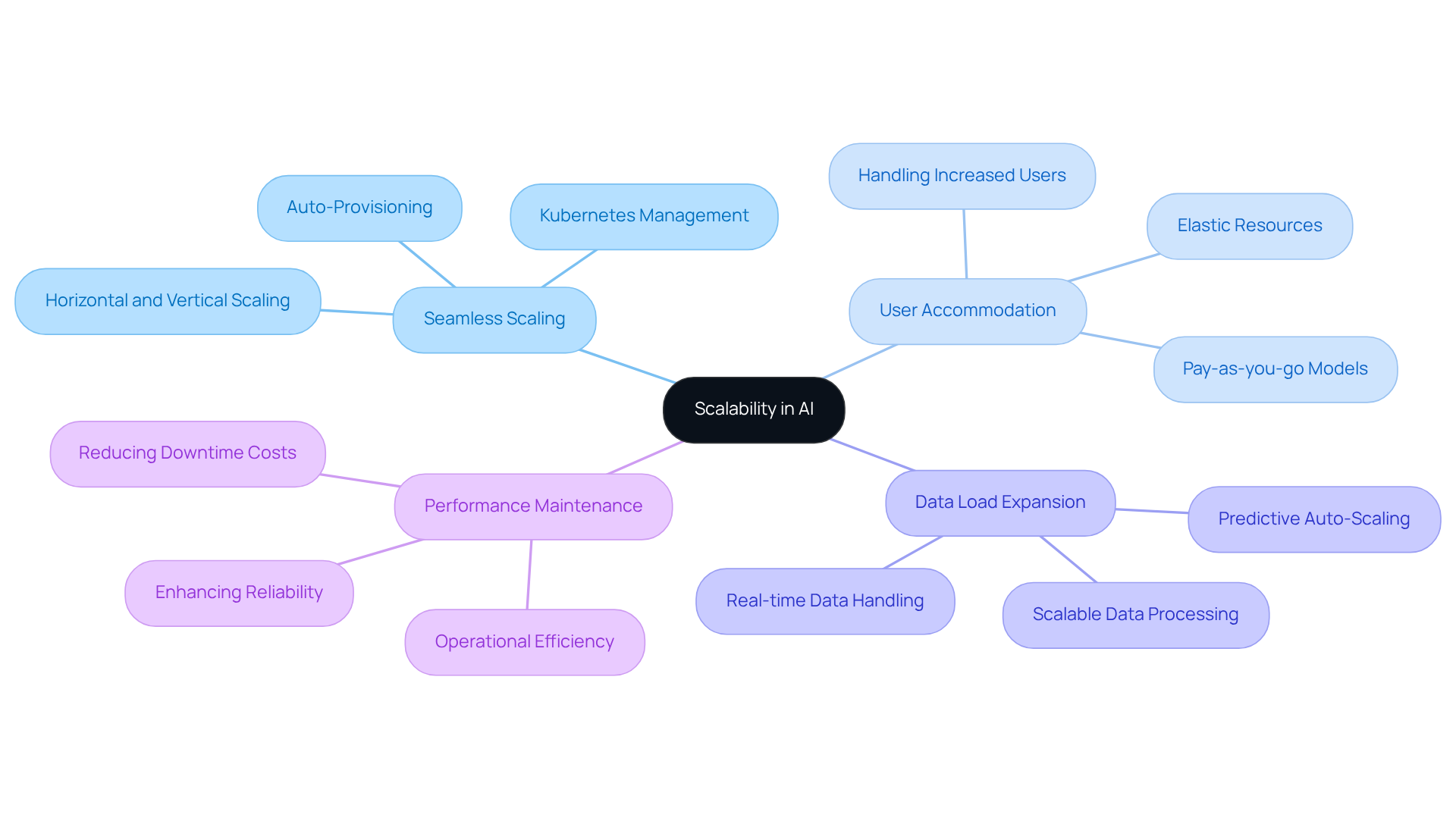 Start at the center with 'Scalability in AI', then explore each branch to see how it relates to the main idea. Each color represents a different aspect of scalability, helping you understand how they all work together. Start at the center with 'Scalability in AI', then explore each branch to see how it relates to the main idea. Each color represents a different aspect of scalability, helping you understand how they all work together.