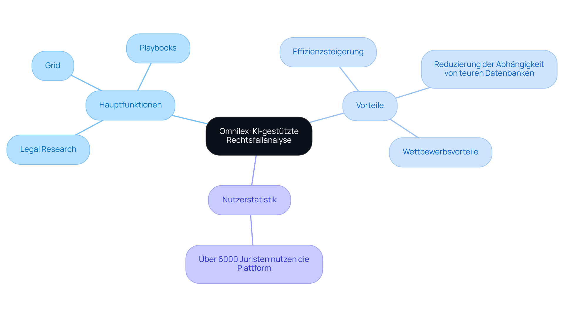 In der Mitte sehen Sie die Hauptidee, die KI-Plattform. Die Äste zeigen die Funktionen, Vorteile und Statistiken, die die Bedeutung und den Nutzen dieser Plattform für Juristen verdeutlichen.